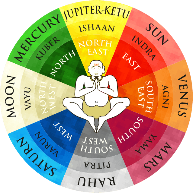 Importance of Astrology in Vastu| Astrology & Vastu Connection