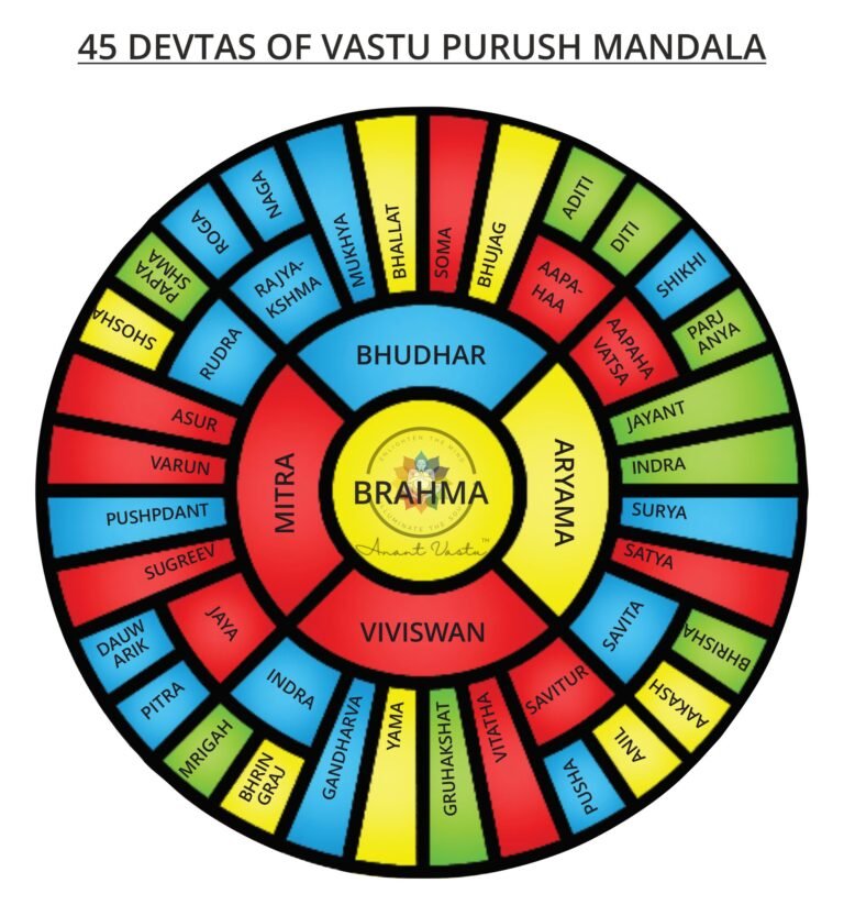Vastu Purush Mandala | 45 Devtas of Vastu Purush Mandal Chakra