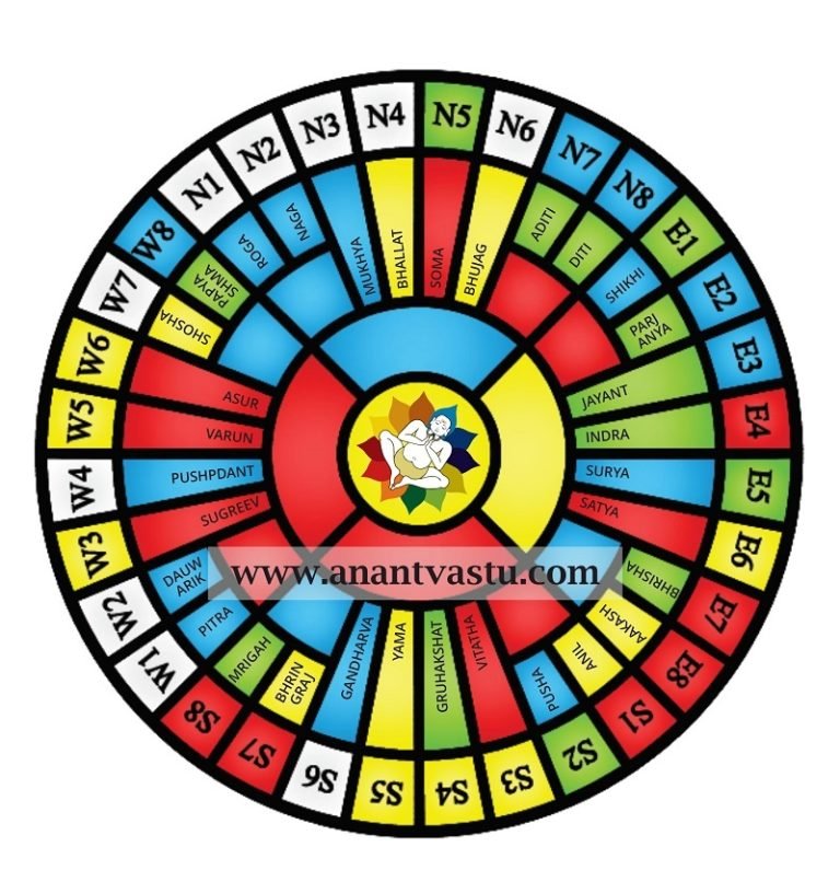 Main Door Vastu | House/Flat Main Entrance Vastu Direction