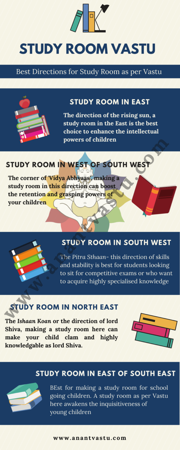 Study room vastu - Supercharge tips for Success in Studies
